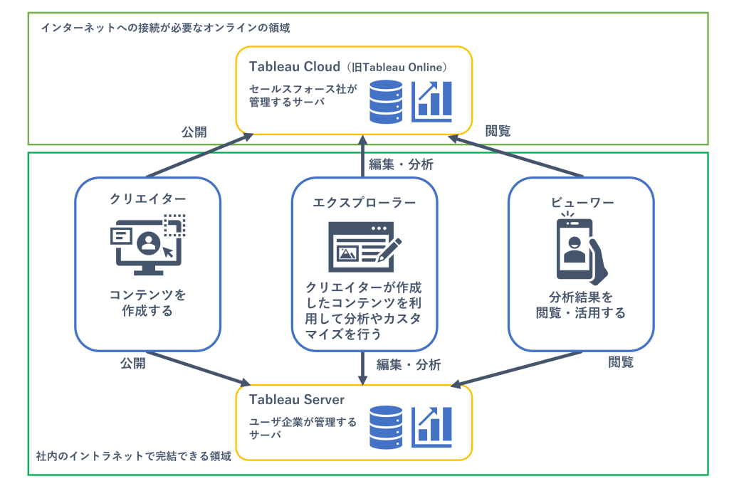『Tableau Cloud（旧Tableau Online）』と『Tableau Server』の違い｜Salesforceを最大活用 お客 ...