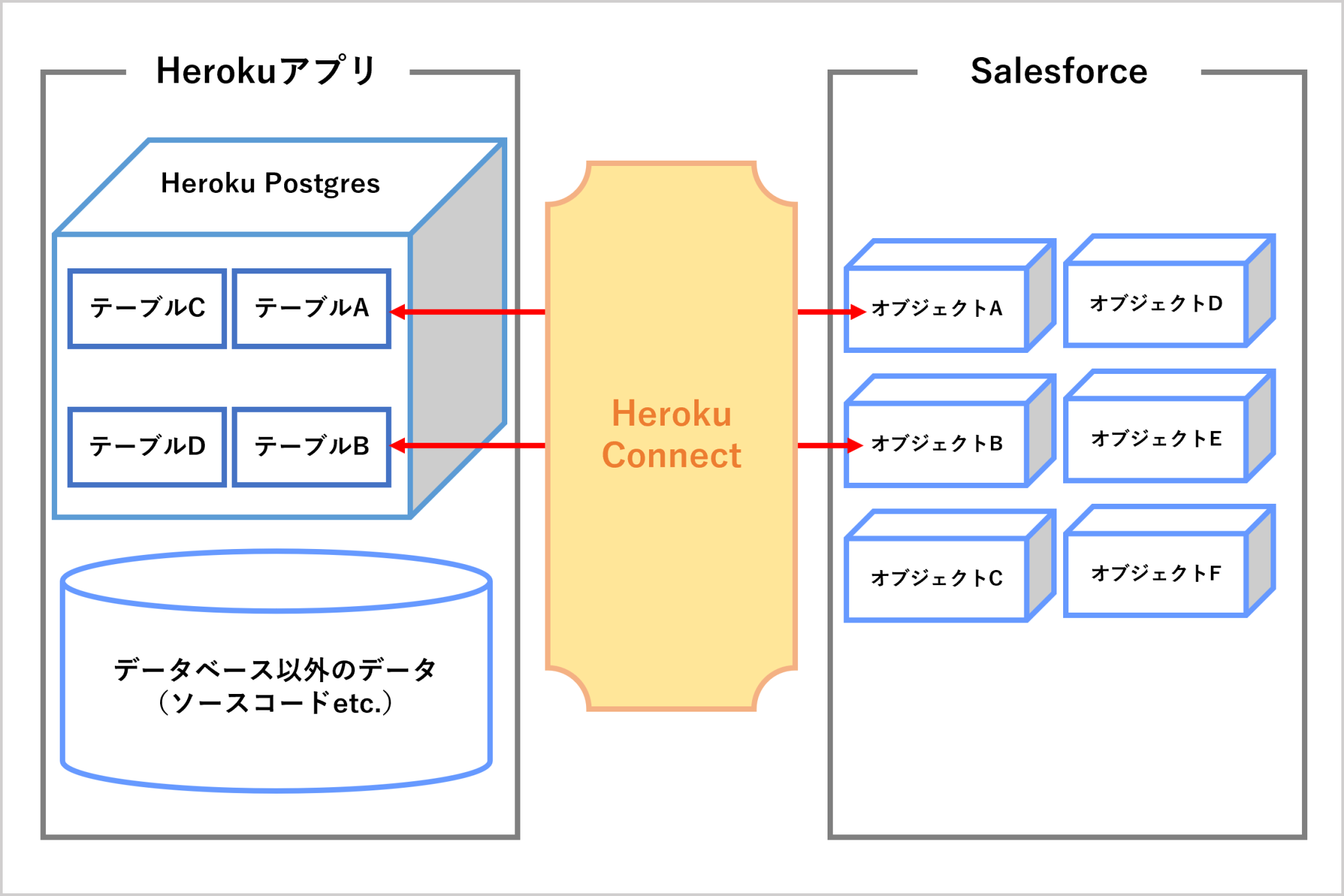 Salesforceとデータを同期できる Heroku Connect（ヘロクコネクト）が生む価値｜Salesforceを最大活用 お客様のSalesforce定着・活用、改善、運用、導入を ...