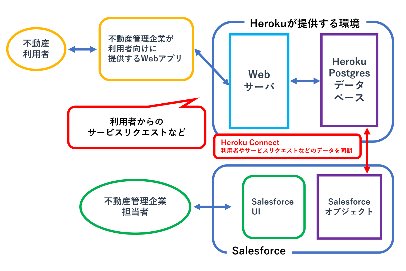 Salesforceとデータを同期できる Heroku Connect（ヘロクコネクト）が生む価値｜Salesforceを最大活用 お客様のSalesforce定着・活用、改善、運用、導入を ...