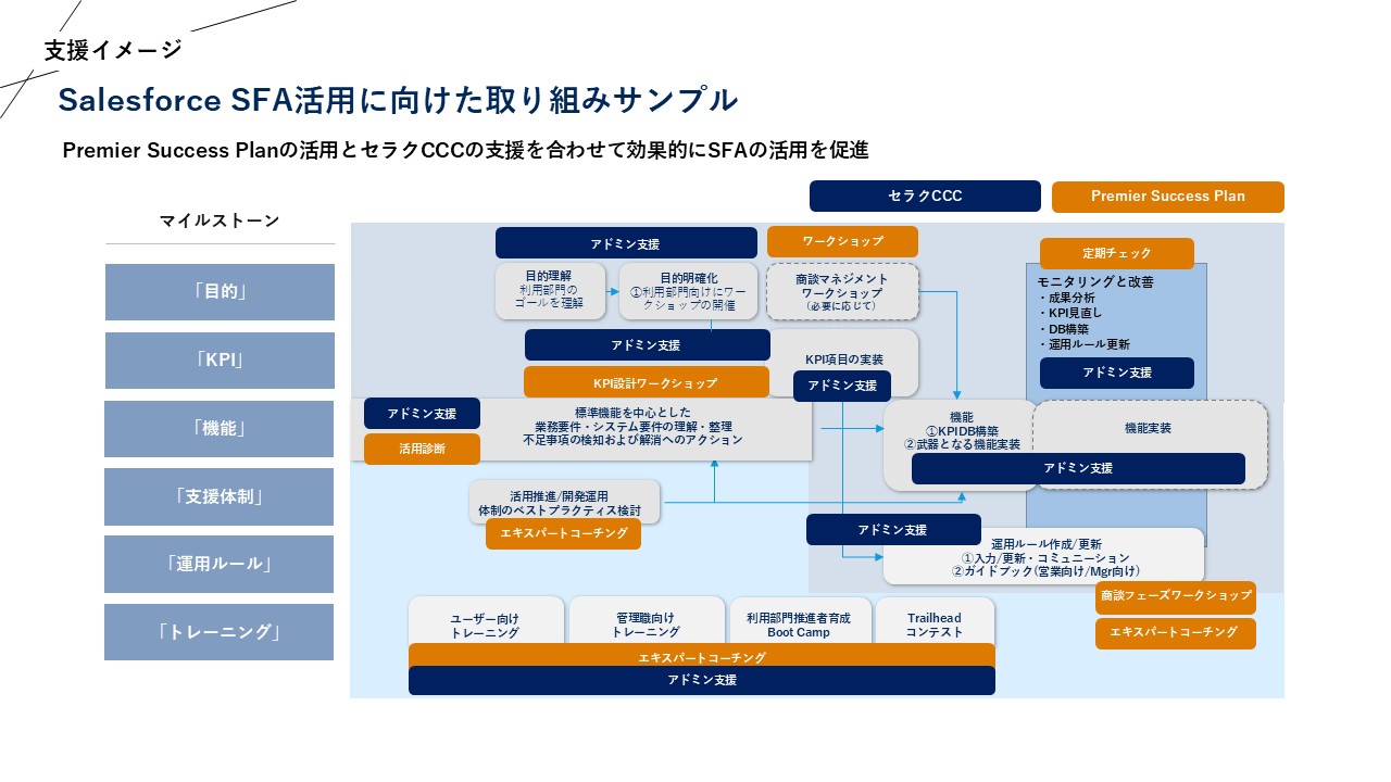 【Salesforceが提供するPremier Success Plan活用支援サービス】を開始｜Salesforceを最大活用 お客様の ...